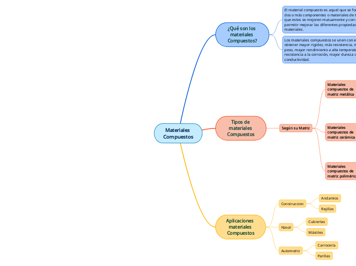 Materiales Compuestos - Mind Map